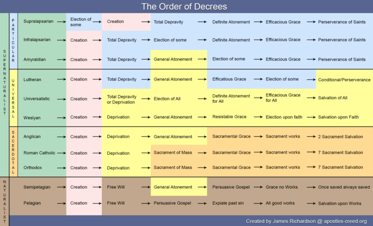Infographic: The Order of Decrees denominational comparison chart ...